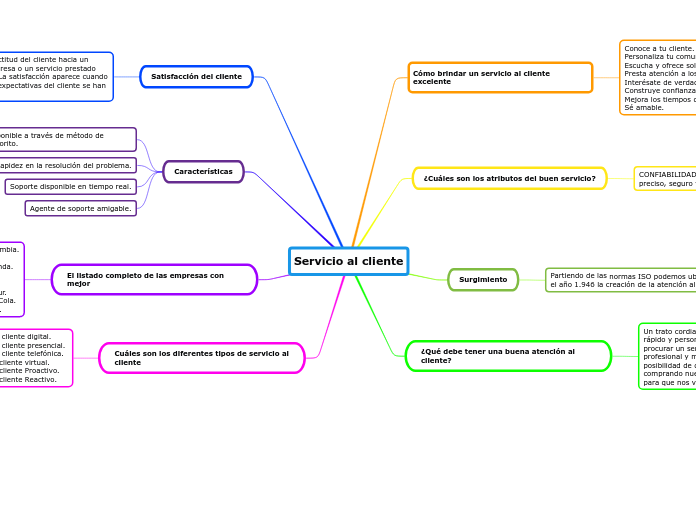 Servicio al cliente - Mind Map